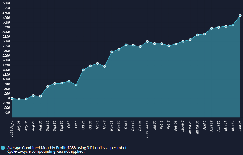 Roulette TRADER | A Powerful FOREX Trading Money Management Strategy ...